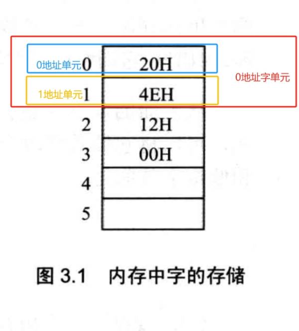 4寄存器内存访问 咸鱼笔记 